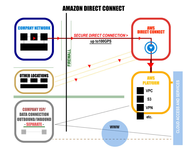 Simon Ayriss - aws direct connect